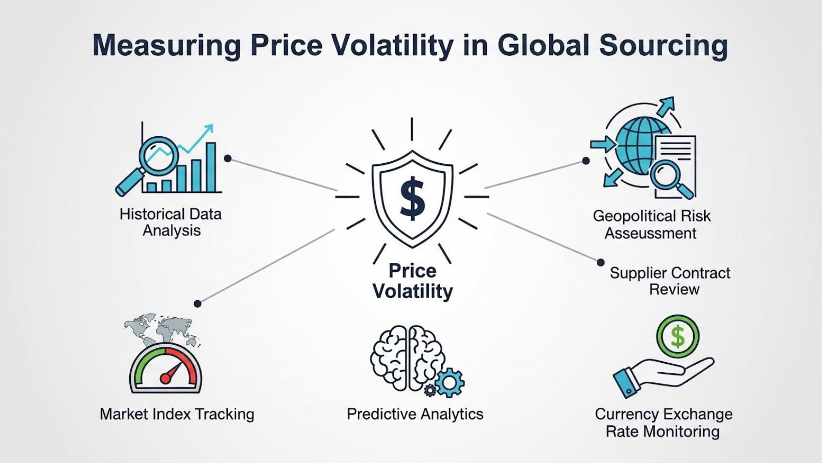 How Can You Measure Price Volatility When Sourcing Globally? - Rarefiedtech